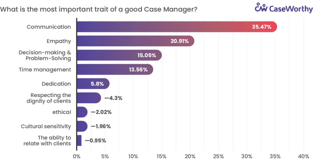2021 Best Practices in Case Management Survey Results | CaseWorthy
