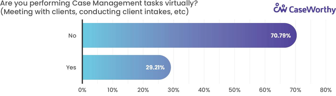 2021 Best Practices in Case Management Survey Results | CaseWorthy