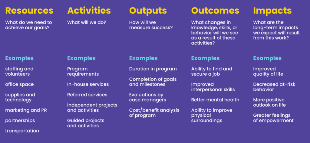 How to Create a Nonprofit Logic Model | CaseWorthy